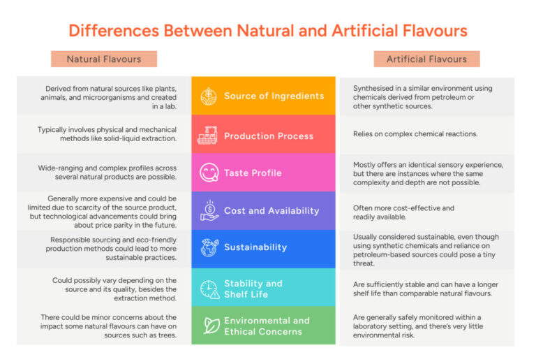 Natural vs Artificial Flavours: How They Impact Your Food - symega